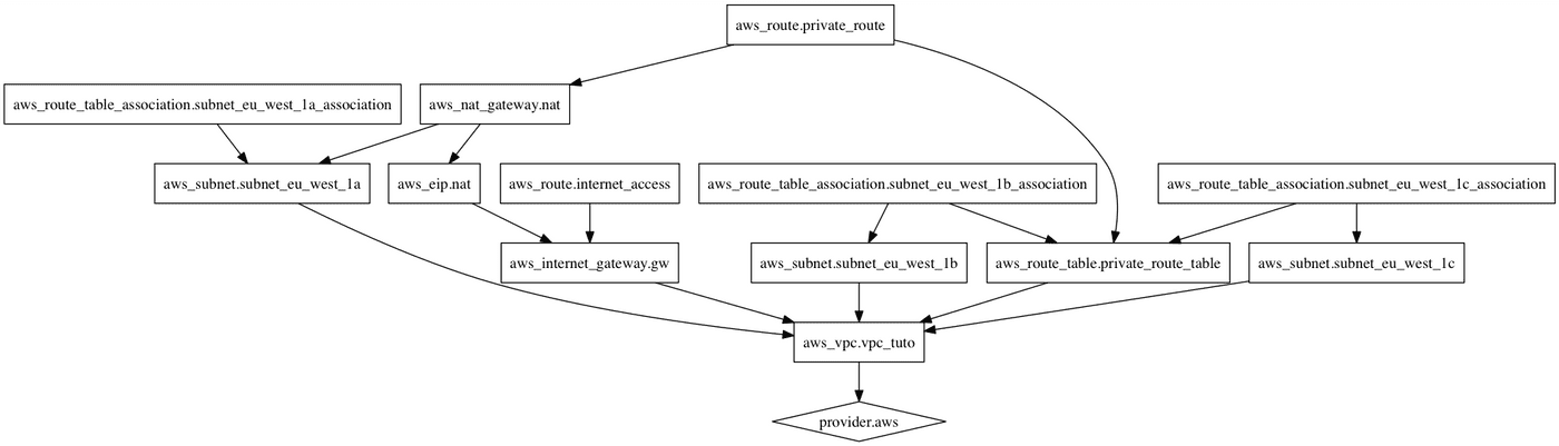 You can also run as simple as simple $ terraform graph and you will get ...