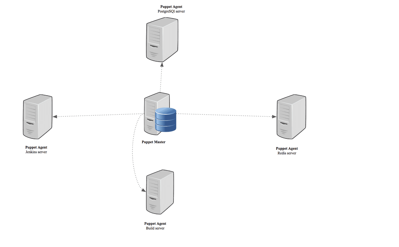 How does Puppets works